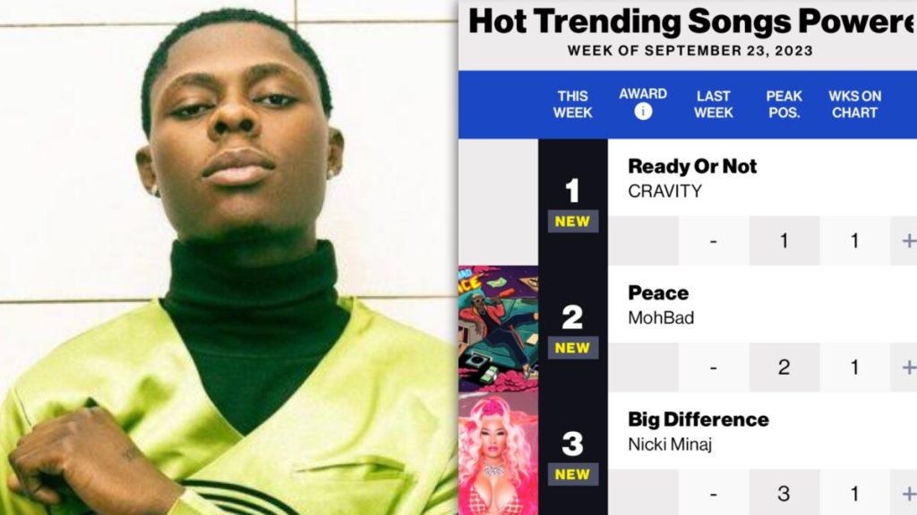 Mohbad debuts 3 songs at the billboard top 10 – becomes first african ...